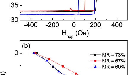 Influence of MgO barrier quality on spin-transfer torque in magnetic ...