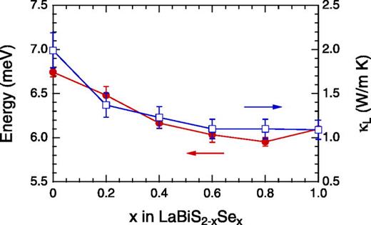 Effect of rattling motion without cage structure on lattice thermal ...