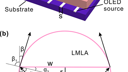 Light beam shaping for collimated emission from white organic light ...
