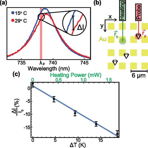All-optical nanoscale thermometry with silicon-vacancy centers in ...