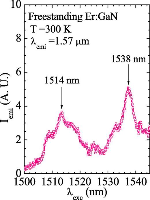 Resonant excitation cross-sections of erbium in freestanding GaN bulk ...