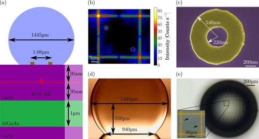 Combined metallic nano-rings and solid-immersion lenses for bright ...