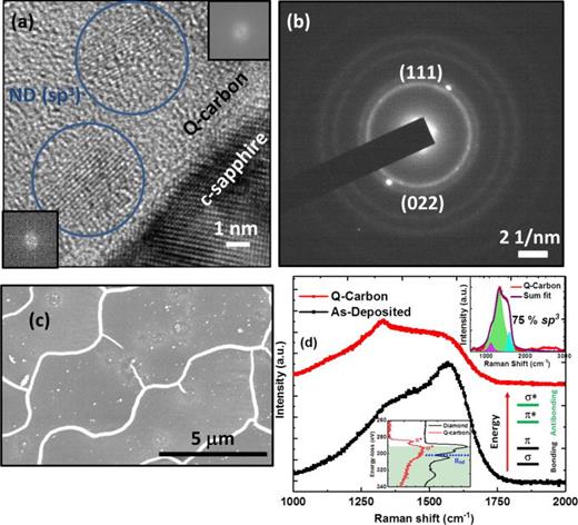 Electrochromic effect in Q-carbon | Applied Physics Letters | AIP ...