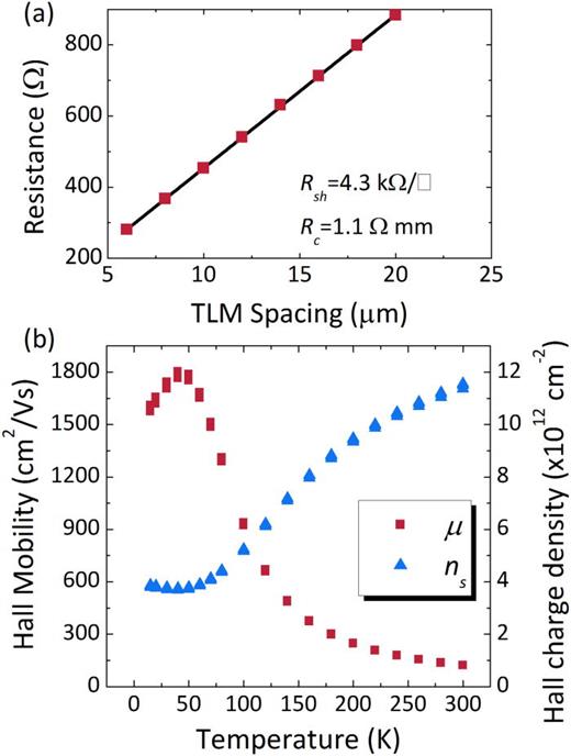Demonstration of β-(AlxGa1-x)2O3/Ga2O3 double heterostructure field effect transistors | Applied ...