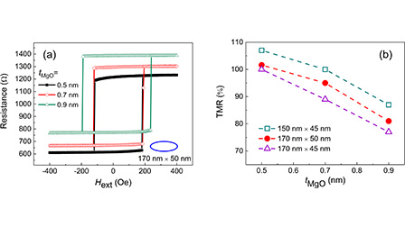 Switching current reduction using MgO cap layer in magnetic tunnel ...