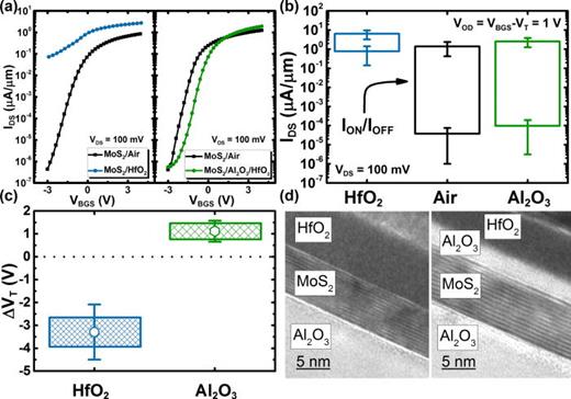 Dual-gate MoS2 transistors with sub-10 nm top-gate high-k dielectrics ...
