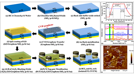 Integration of graphene oxide buffer layer/graphene floating gate for wide memory window in Pt ...