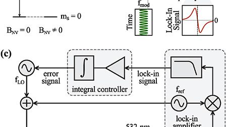 Robust high-dynamic-range vector magnetometry with nitrogen-vacancy ...