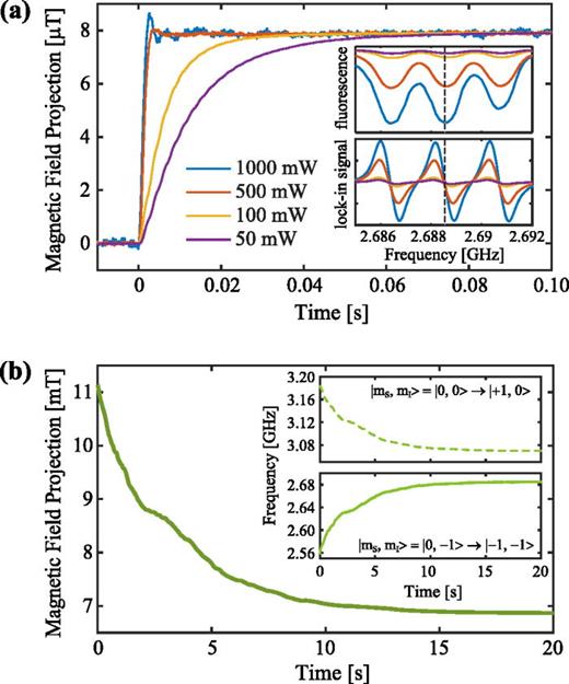 Robust high-dynamic-range vector magnetometry with nitrogen-vacancy centers in diamond | Applied ...