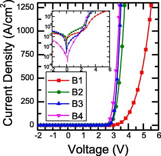 Negative differential resistance in GaN homojunction tunnel diodes and ...