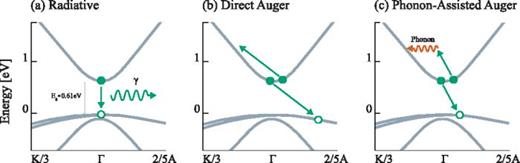 Radiative and Auger recombination processes in indium nitride | Applied ...