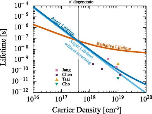 Radiative And Auger Recombination Processes In Indium Nitride Applied