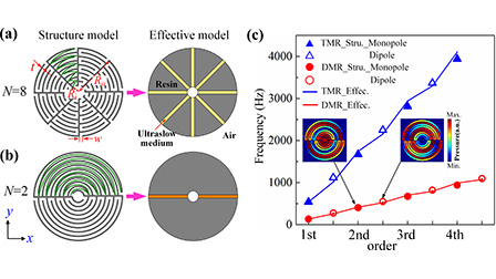 Multiband quasi-perfect low-frequency sound absorber based on double-channel Mie resonator ...