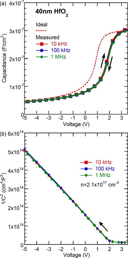 Electrical characterization of ALD HfO2 high-k dielectrics on (⁠2¯01) β ...