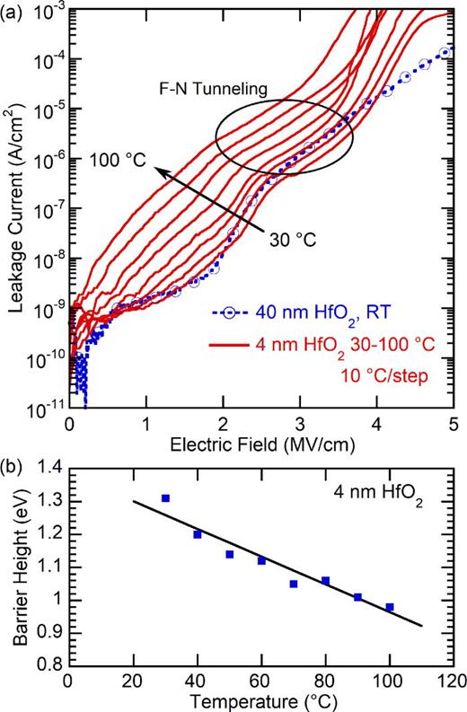 Electrical characterization of ALD HfO2 high-k dielectrics on (⁠2¯01) β ...