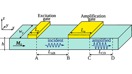 Amplification and stabilization of large-amplitude propagating spin ...