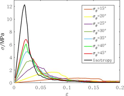 Ductile–brittle transition in transverse isotropic fibrous networks ...
