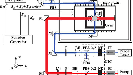 A parametrically modulated dual-axis atomic spin gyroscope | Applied ...