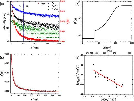 SIMS study of oxygen diffusion in monoclinic HfO2 | Applied Physics ...