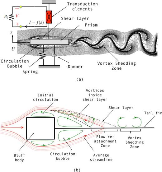 Improving the performance of galloping micro-power generators by ...