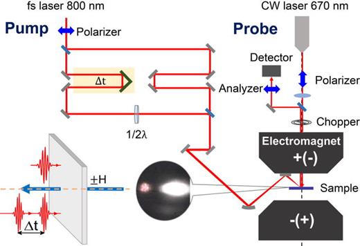 Impact of ultrafast demagnetization process on magnetization reversal ...