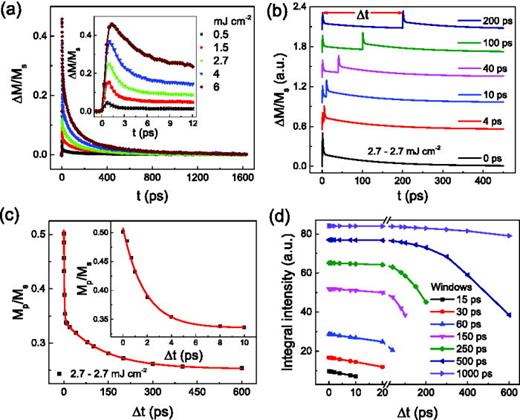 Impact of ultrafast demagnetization process on magnetization reversal ...