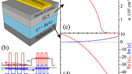Ultra-thin enhanced-absorption long-wave infrared detectors | Applied ...