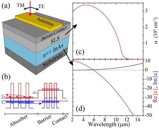 Ultra-thin enhanced-absorption long-wave infrared detectors | Applied ...