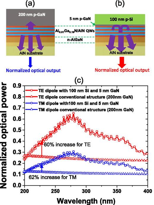226 nm AlGaN/AlN UV LEDs using p-type Si for hole injection and UV ...