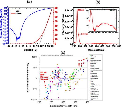 226 nm AlGaN/AlN UV LEDs using p-type Si for hole injection and UV ...