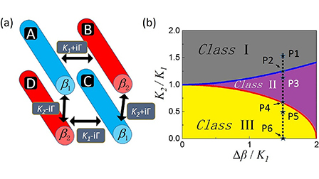 Optical lattices with higher-order exceptional points by non-Hermitian coupling | Applied ...