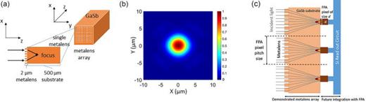 Solid-immersion metalenses for infrared focal plane arrays | Applied ...
