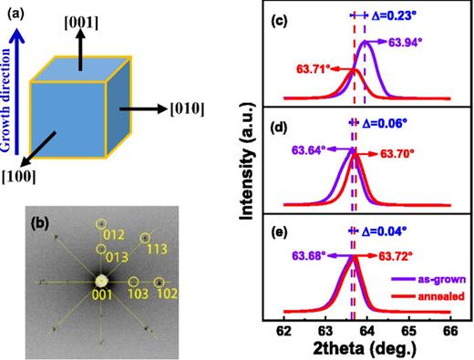 Tailoring ferroic domains by introducing internal stress: Fe81Ga19 ...
