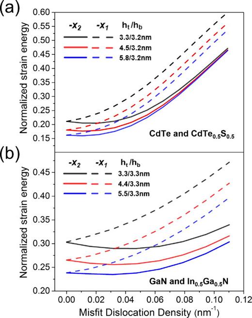 Predictive modeling of misfit dislocation induced strain relaxation ...