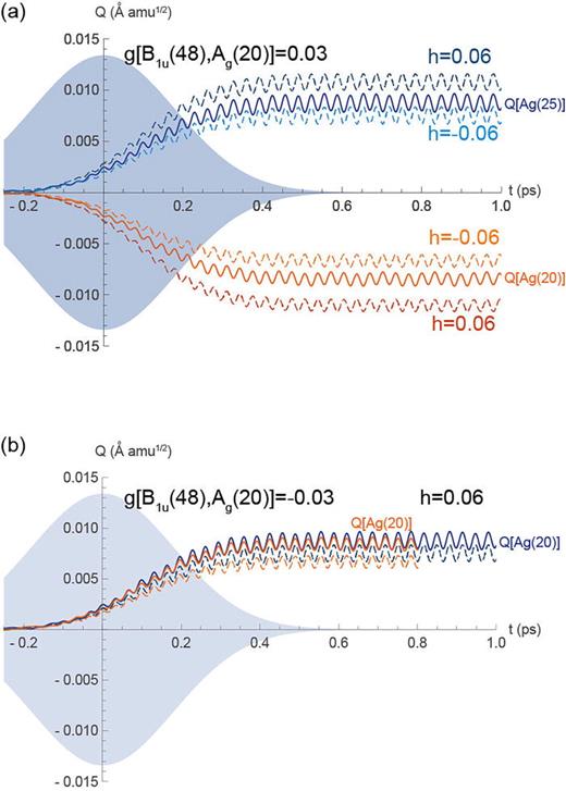 Coupled Raman-Raman modes in the ionic Raman scattering process ...