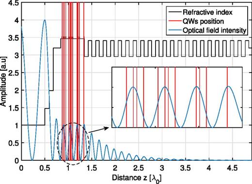 Modeling and experimental realization of modelocked VECSEL producing ...