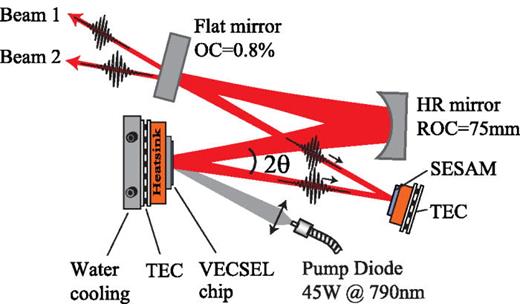 Modeling and experimental realization of modelocked VECSEL producing ...