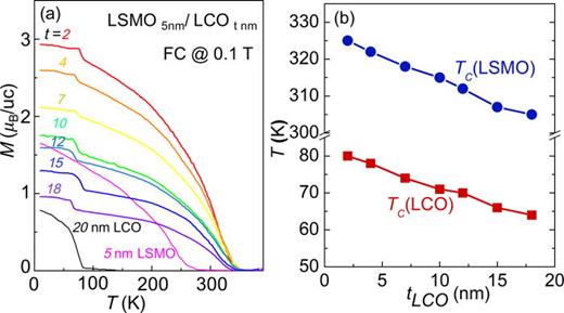 Structural and magnetic properties of La0.7Sr0.3MnO3/LaCoO3 ...