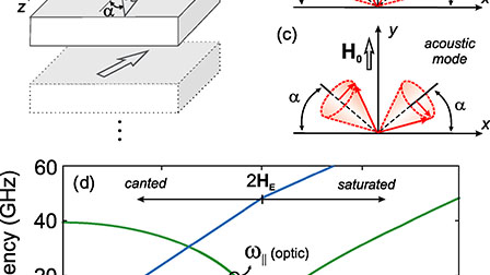 Using magnetic hyperbolic metamaterials as high frequency tunable ...