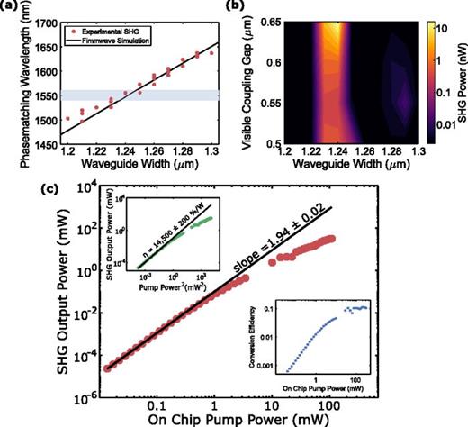 17 000%/W second-harmonic conversion efficiency in single-crystalline ...