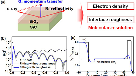Effect of nitrogen passivation on interface composition and physical ...