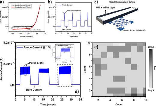 Fully spherical stretchable silicon photodiodes array for simultaneous ...