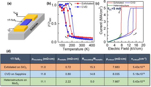 Electrically triggered insulator-to-metal phase transition in two ...