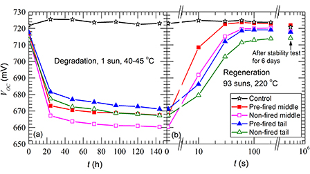 Complete regeneration of BO-related defects in n-type upgraded ...