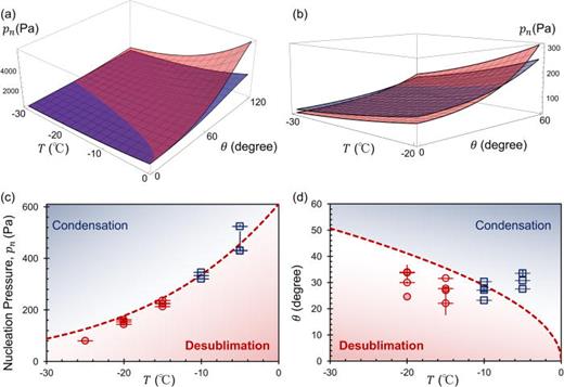 Spatial control of condensation and desublimation using ice nucleating ...