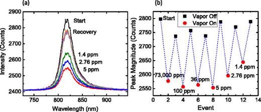 Chemical vapor sensing with CVD-grown monolayer MoSe2 using ...