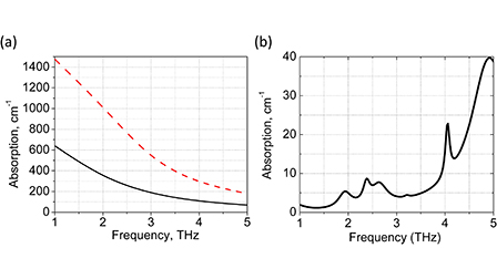 Double-metal waveguide terahertz difference-frequency generation quantum cascade lasers with ...