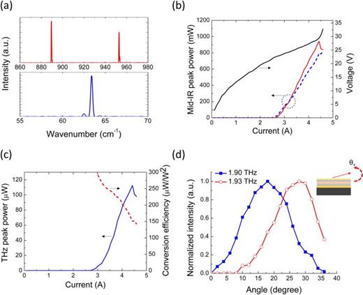 Double-metal waveguide terahertz difference-frequency generation quantum cascade lasers with ...