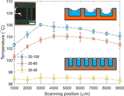 Characterization of thin film evaporation in micropillar wicks using ...