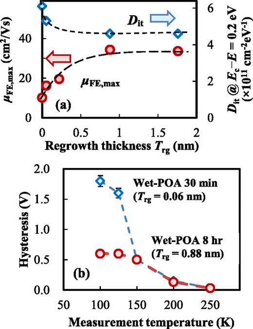 Low temperature wet-O2 annealing process for enhancement of inversion ...